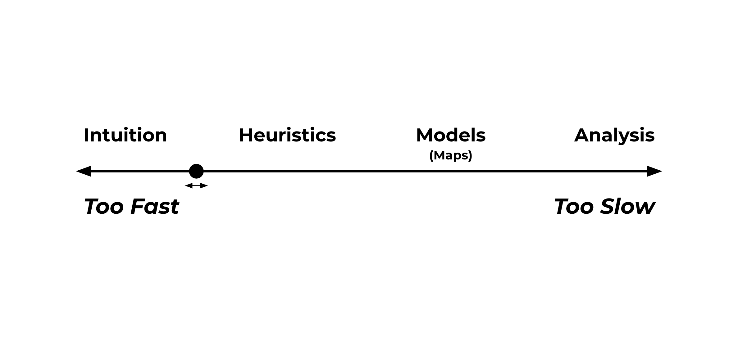 A Spectrum of Decision Making